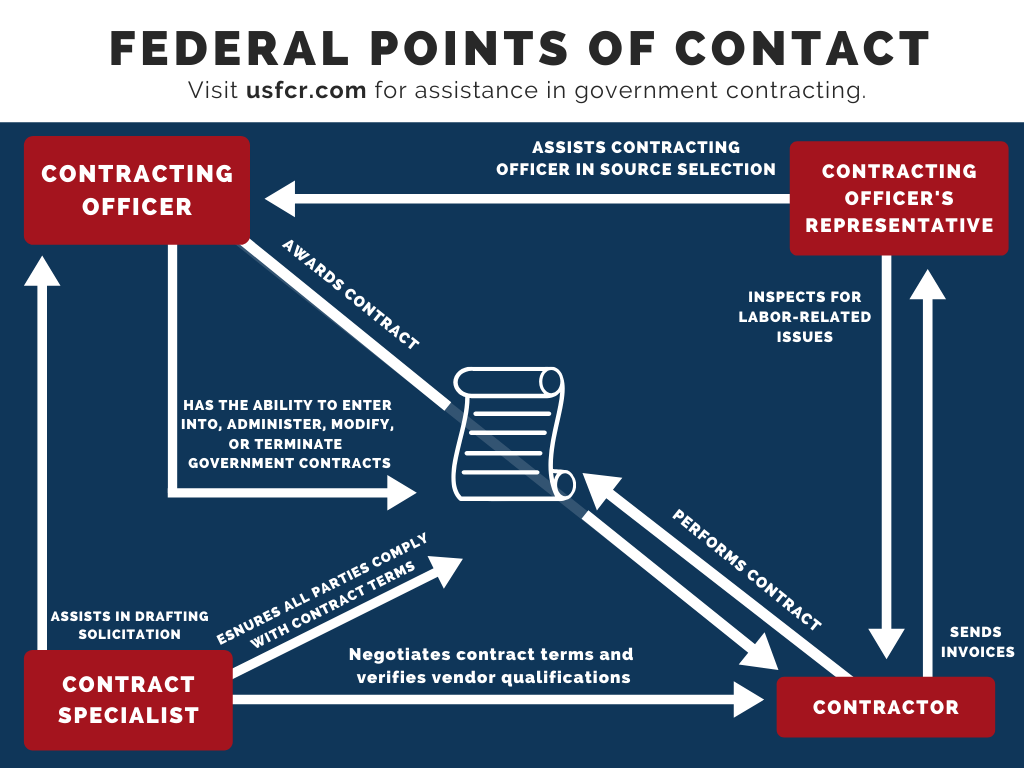 USFCR Academy Live: Know Your Government Points of Contact