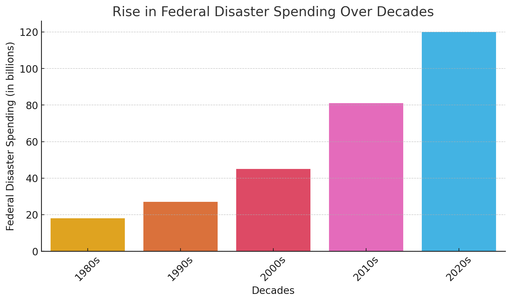 The Federal Response to Increasing Natural Disasters
